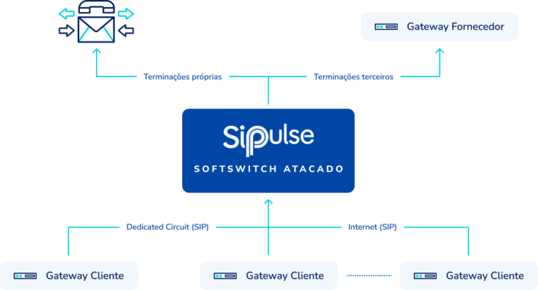 SoftSwitch SipPulse - SIPPulse